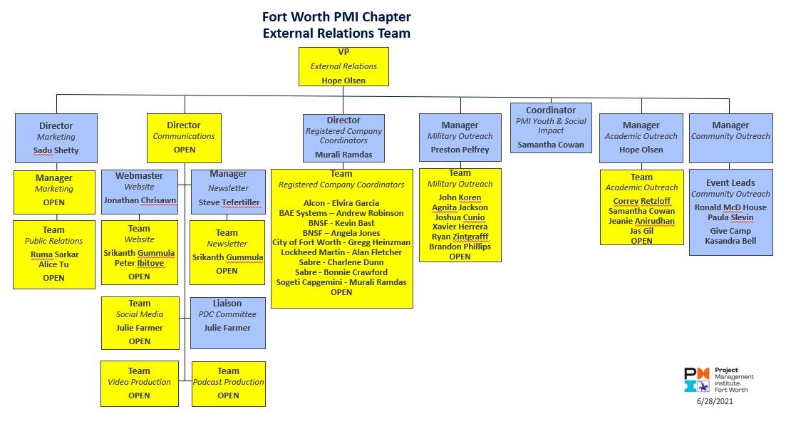 Organization Charts | PMI Fort Worth
